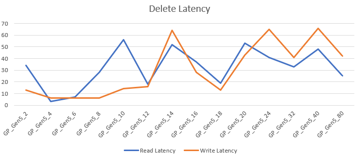 Azure SQL Database Performance comparison part 5 of 9: General Purpose ...
