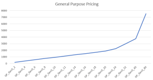 Azure SQL Database Performance comparison part 5 of 9: General Purpose ...