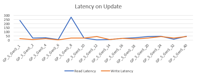 Azure SQL Database Performance comparison part 4 of 9: General Purpose ...