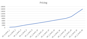 Azure SQL Database Performance comparison part 4 of 9: General Purpose ...