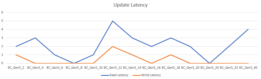 Azure SQL Database Performance comparison part 8 of 9: Business ...