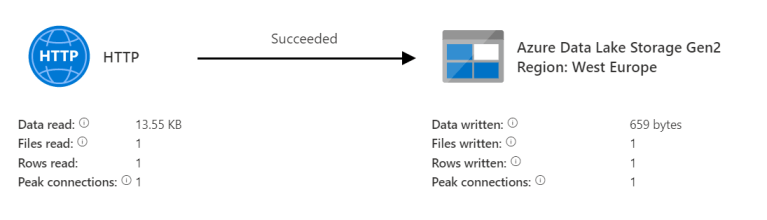 Azure Data Factory and Soap, an opera? – Reitse's blog