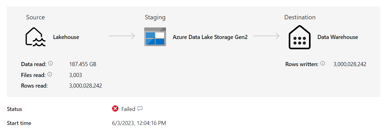 Microsoft Fabric, Data Warehouse first impressions – Reitse's blog