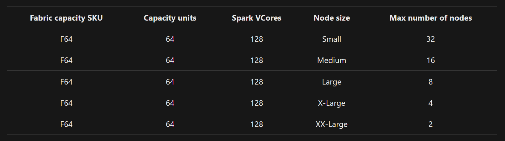Microsoft Fabric: setting your spark compute pool size – Reitse's blog