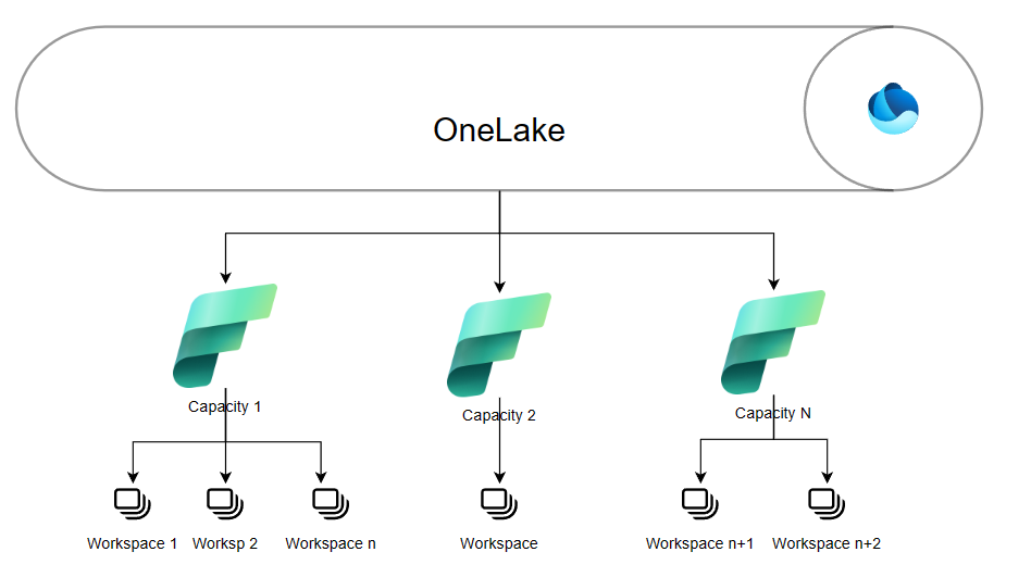 Microsoft Fabric, capacity usage and a design – Reitse's blog