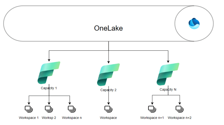 Microsoft Fabric, capacity usage and a design – Reitse's blog