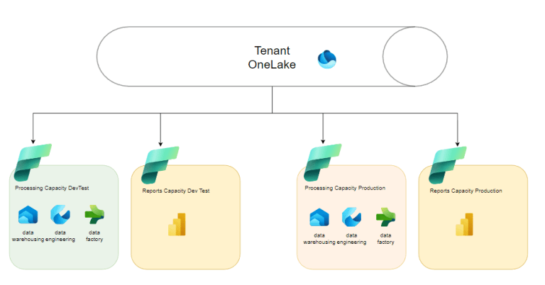Microsoft Fabric, capacity usage and a design – Reitse's blog
