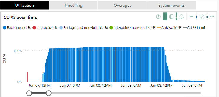 Microsoft Fabric Dataflow Gen2: In-depth Performance Evaluation and Capacity Insights – Reitse's ...