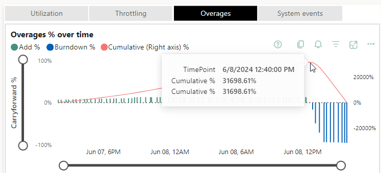 Microsoft Fabric Dataflow Gen2: In-depth Performance Evaluation and Capacity Insights – Reitse's ...